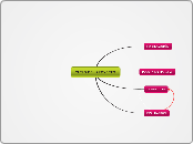 CICLO DEL PROYECTO - Mind Map